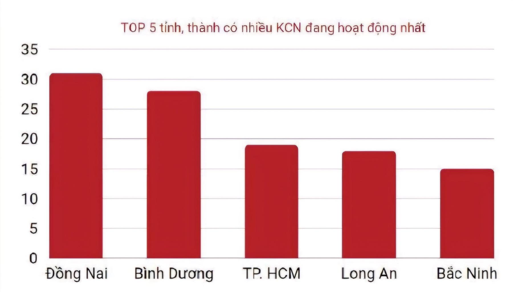 Bất động sản công nghiệp Việt Nam vẫn đang duy trì vị thế ‘ngôi sao’ - Vietnam.vn